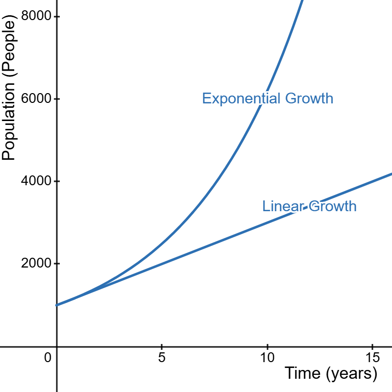 Exponential Growth